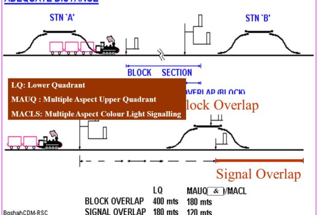 Railway Signals Location Home Signal Distant Signal Routing Signal Starter Signal Advanced