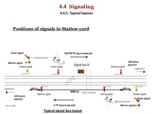 Railway Signalling layout of signal positioning – Railway Signalling ...