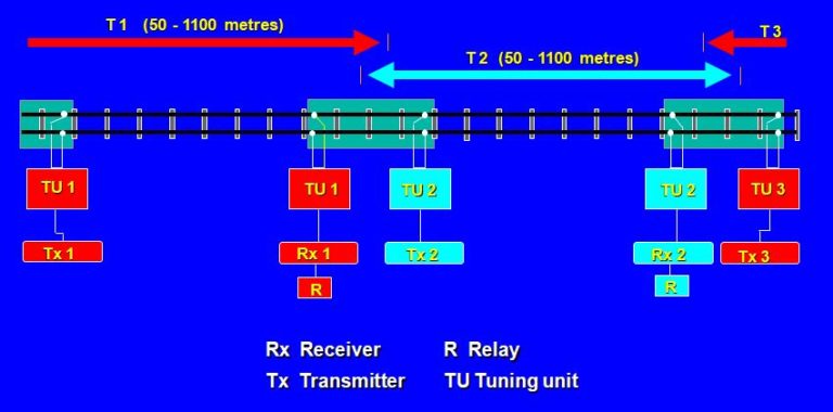 Railway Signalling Concepts – Information About Axle Counter,Track ...
