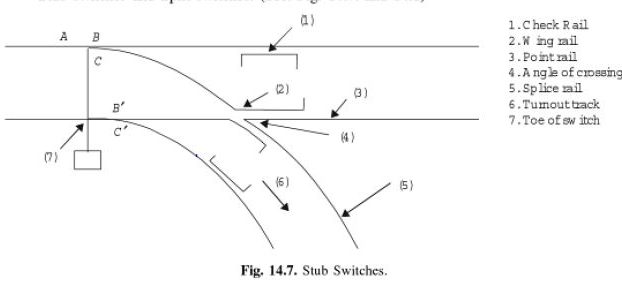 Railway Switches Types – Railway Signalling Concepts